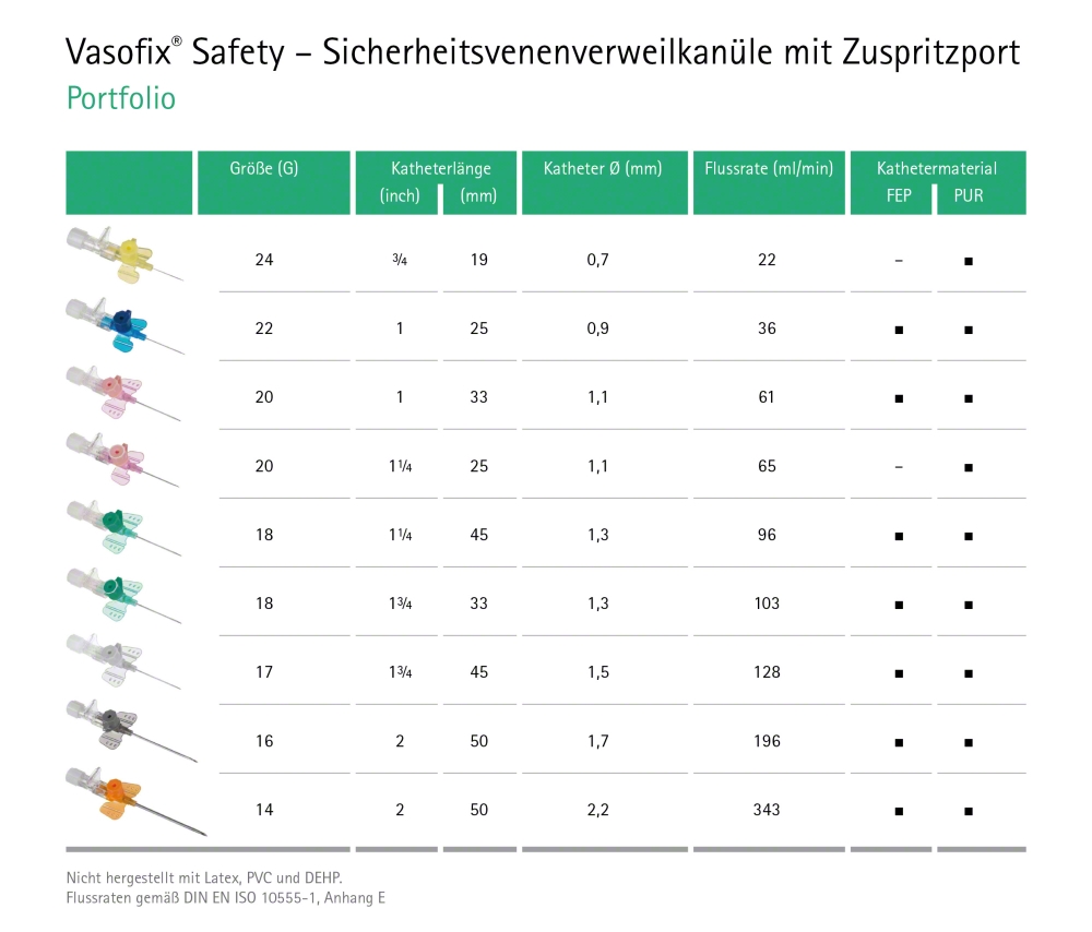 Vasofix® Safety